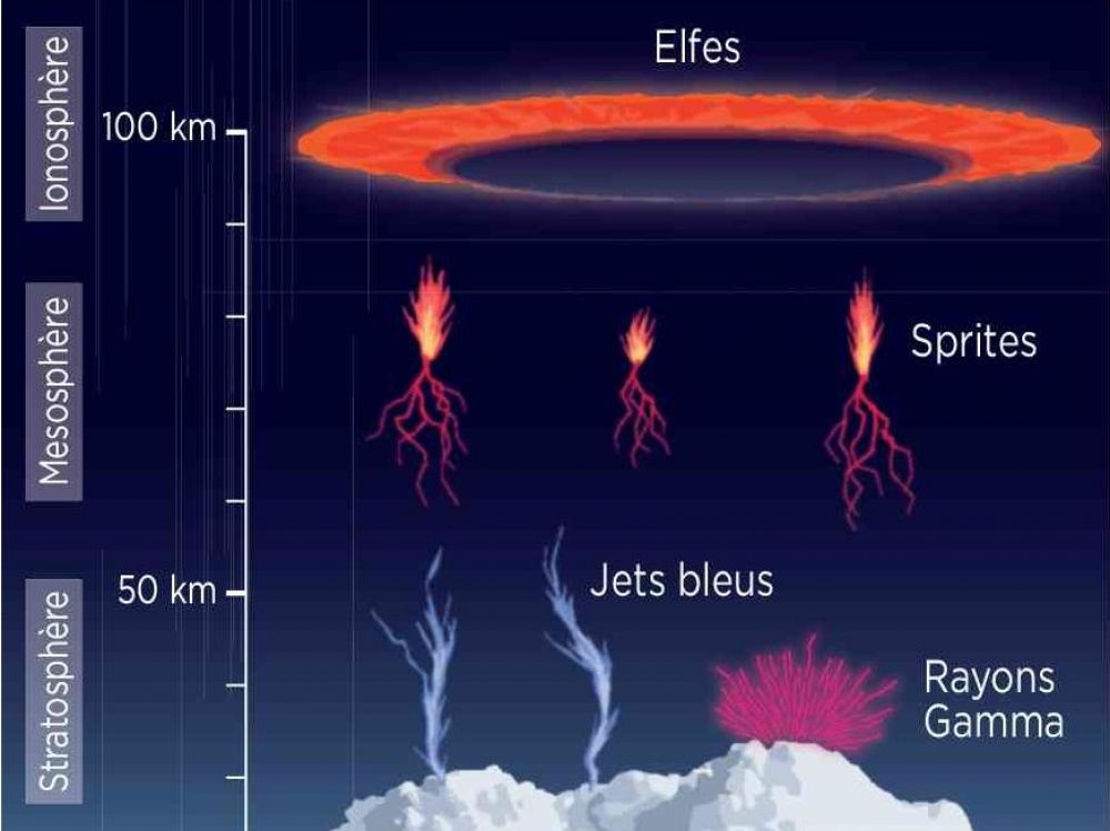 Farfadets, sylphes, sprites ou phénomènes lumineux transitoires ( TLE ...